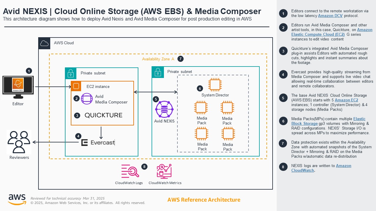 AWS 在 NAB 2025 上的演示